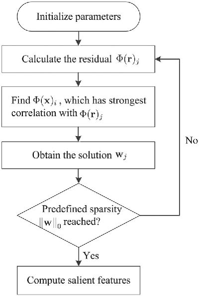 Figure 1 From Signal Classification For Ground Penetrating Radar Using