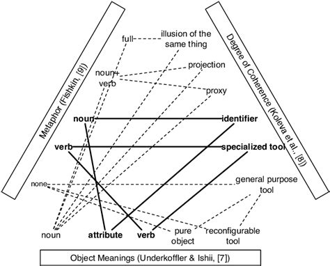 Mapping Of Frameworks For Metaphor Classification In Tuis Download