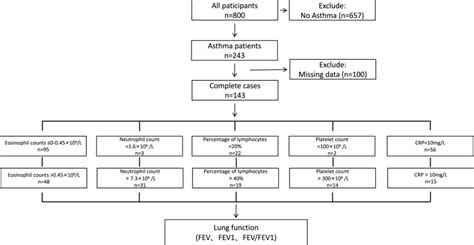 The Impact Of Inflammatory Cells On Lung Function In Asthmatics In A Cross Sectional Retrospect