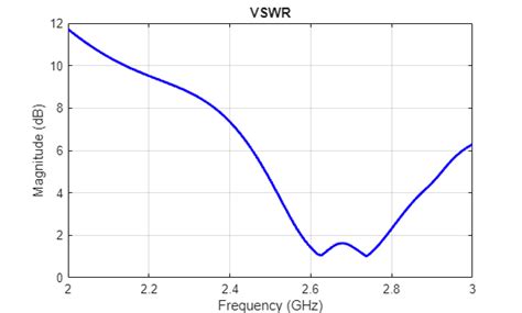 Design Analyze And Prototype By Patch Antenna Array Matlab