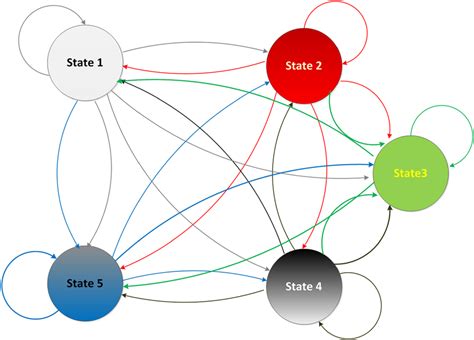 Transitions Between Queueing System States Download Scientific Diagram