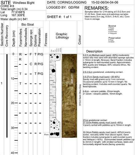 Core Log For Hwd06 3 8 Download Scientific Diagram