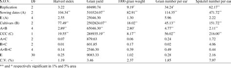 Mean Square Of Sowing Dates And Ccc Application On Agronomical Indices Download Table