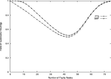 Figure 6 From A Fault Tolerant Routing Algorithm Based On Safety Levels