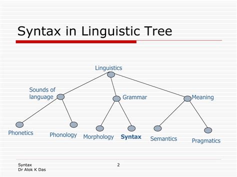 Ppt Syntax The Analysis Of Sentence Structure Powerpoint Presentation