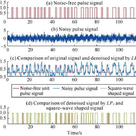 Denoised And Square Wave Shaped Signals Download Scientific Diagram