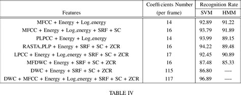 Table Iii From Using One Class Svms And Wavelets For Audio Surveillance Semantic Scholar