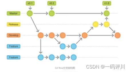 Git分支管理策略 CSDN博客
