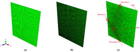 Example Of Mesh Schemes In Use For The Sensitivity Analysis