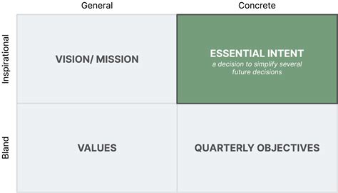 Clarify Your Essential Intent — Asynchronous Agile Go Async First”