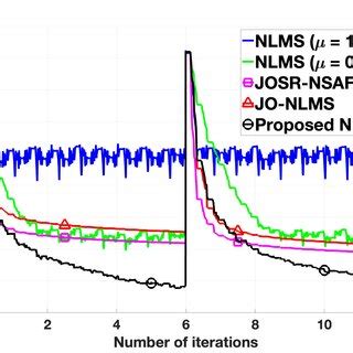 Shows The NMSD Learning Curves Of Standard NLMS Algorithms With Various