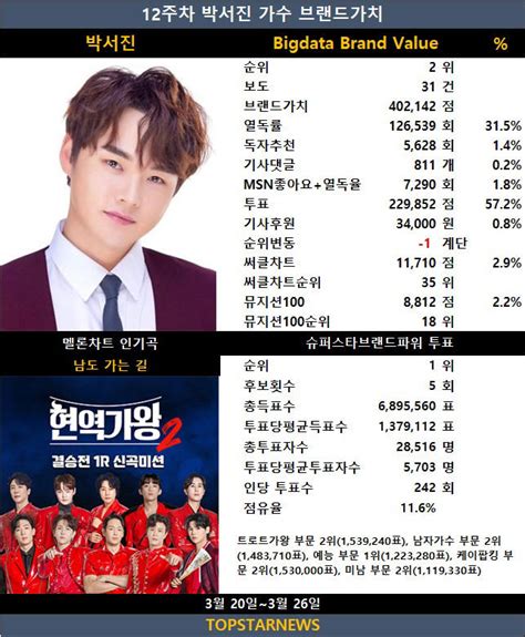 박서진 12주차 가수브랜드가치 2위 기록슈퍼스타브랜드파워 투표 1위
