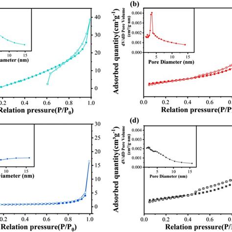 Nitrogen Adsorptiondesorption Isotherms And Pore Size Distribution