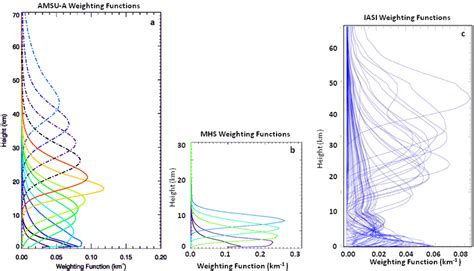 Vertical Weighting Functions For Satellite Observations As A Function