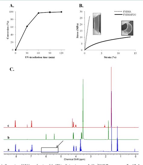 Figure 1 From Polydopamine Gelatin As Universal Cell Interactive Coating For Methacrylate Based