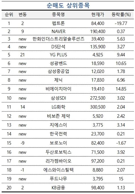 초고수들 에코프로비엠·hd현대미포 샀다펩트론·네이버 팔아 한국경제