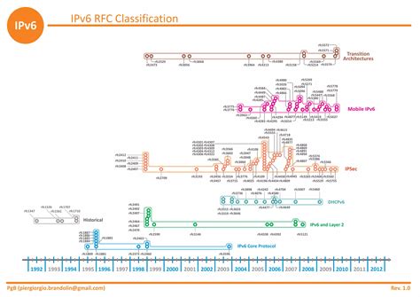 Ipv6 Rfc Classification 1 0 Ppt