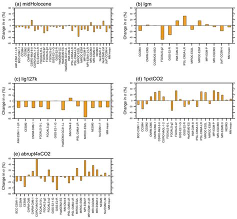 Cp Peer Review Comparison Of Past And Future Simulations Of Enso In