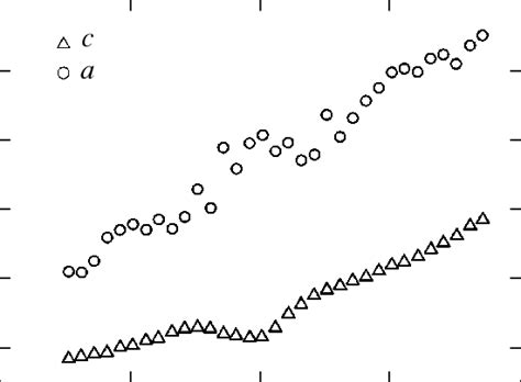 Temperature Dependences Of The Lattice Parameters Of An Epitaxial