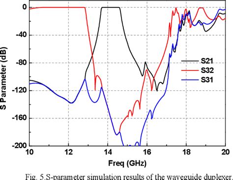 Figure 5 From Design And Realization Of A Ku Band Waveguide Duplexer