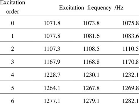 Excitation Conditions For Steady State Response Download Scientific