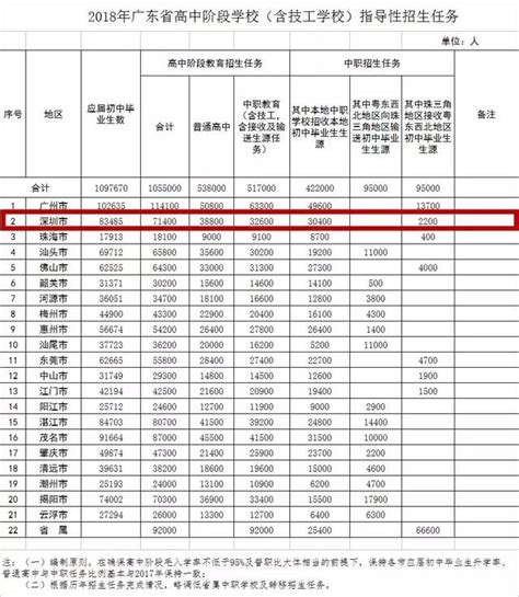 2018年廣東省各市高中招生人數出爐！深圳普通高中招生38800人 每日頭條