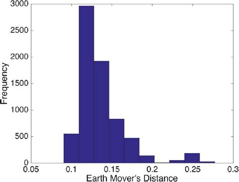Distances Within The Adult Cluster Download Scientific Diagram