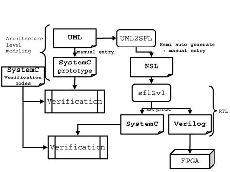 Current Projects Design Flow With UML And SystemC Download Scientific Diagram