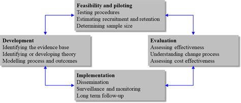 medical research council framework for developing and evaluating
