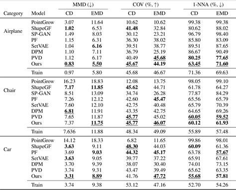 Table 2 From Autoregressive 3d Shape Generation Via Canonical Mapping