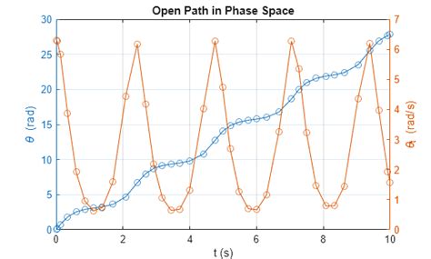 Simulate The Motion Of The Periodic Swing Of A Pendulum MATLAB Simulink Example