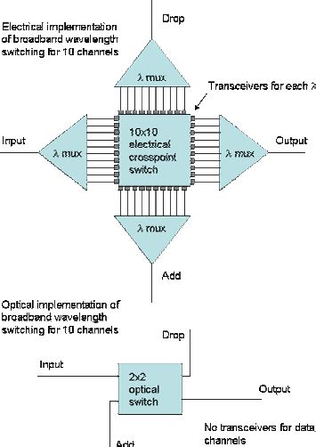 Comparison of electrical and optical implementation for broadband 10 λ Download Scientific