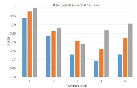 Rmse Of Different Kernel Size With 6 9 And 12 Month Ahead Download