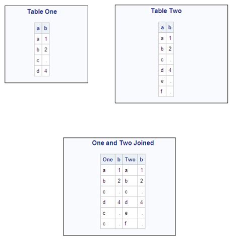 selecting data from more than one table by using joins sas r 9 3 sql procedure user s guide
