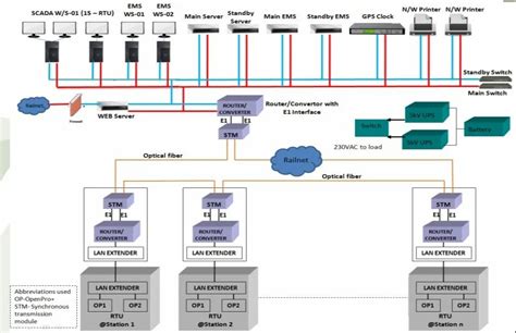 Scada Hardware And Software Development Factory Automation Production Line Automation At ₹ 5000