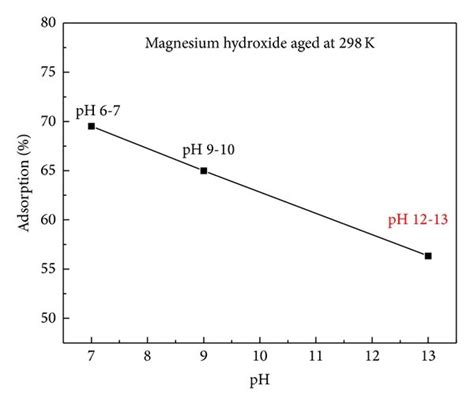 Powder X Ray Diffraction Pattern Of Magnesium Hydroxide Aged At Ph 12