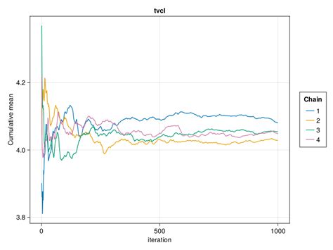 Bayesian Workflow · Pumas