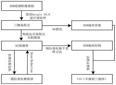 基于图拉普拉斯下采样技术的dem地形综合方法与流程 2