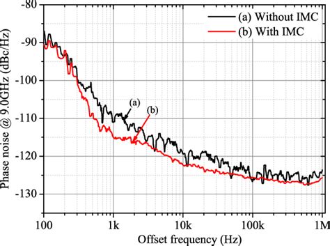 The Absolute Phase Noise Of The Output 9 0 GHz Signal Of The NLTL With Download Scientific