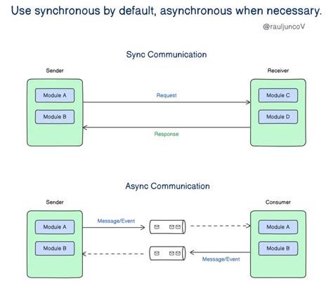 How Coroutines Can Handle Asynchronous Tasks Furqan Amin Posted On The Topic Linkedin