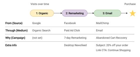Utm Parameters A Complete Guide For Traffic Attribution Cxl