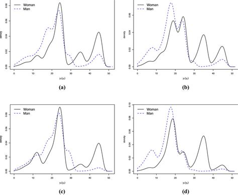 Marginal Densities Of Remaining Life Times In Years A Couple 1
