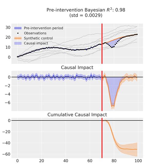 Synthetic Control With Pymc Models — Causalpy 030 Documentation