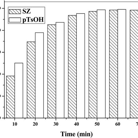 Effect Of Reaction Time On Esterification Of 3fba With Proh Reaction Download Scientific
