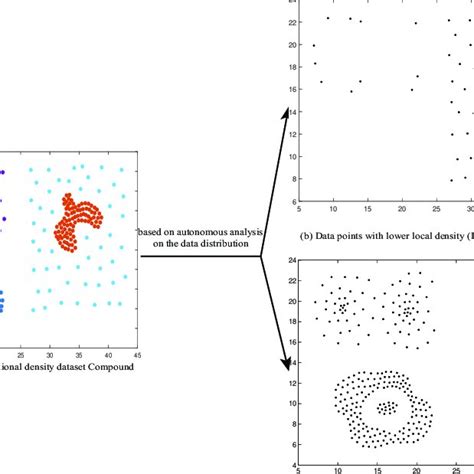Illustration On How Vdpc Differentiates Different Density Levels See Download Scientific