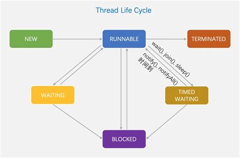 图解 Java 线程生命周期 腾讯云开发者社区 腾讯云
