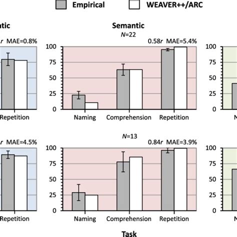 Performance Accuracy In The Nonfluent Agrammatic Semantic And Download Scientific Diagram