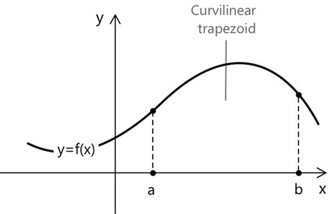 How To Calculate Definite Integrals Rules Properties And Methods