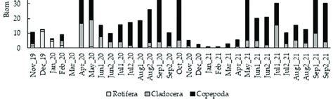 Total Zooplankton Abundance Indl In The Moglicë Reservoir During