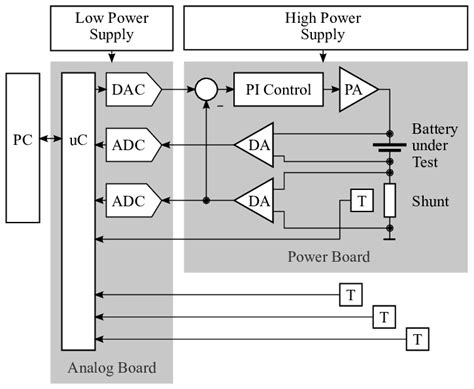Block Diagram Of The Developed Measurement System The Analog Board
